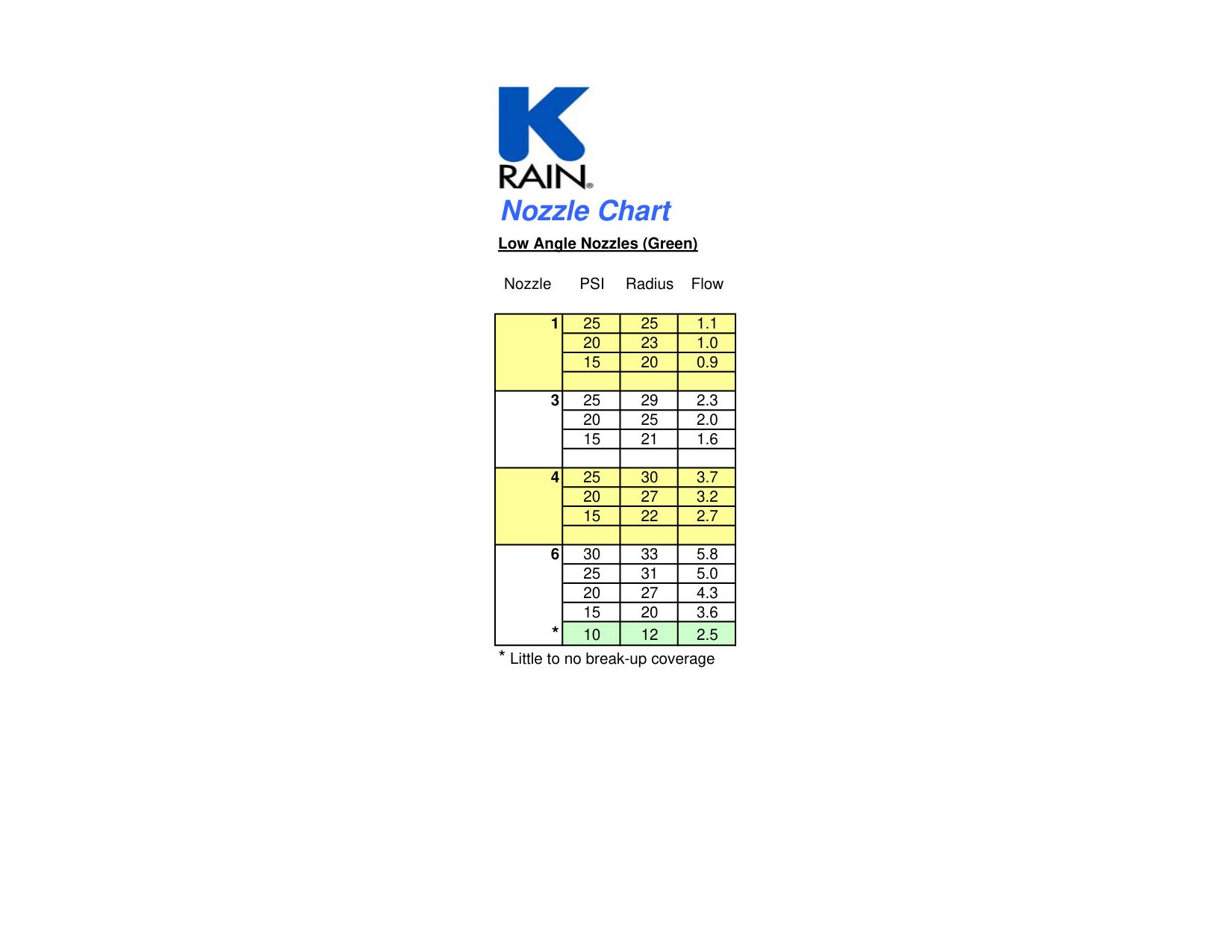 K Rain Nozzle Charts | SprinklerDude®
